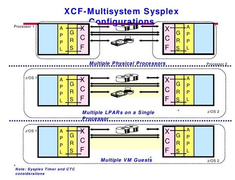 Parallel Sysplex Implement2