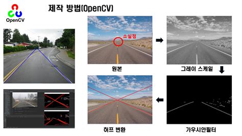 OpenCV C Lane Recognition Detection Using Hough Transform Based