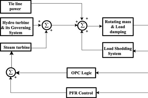 Block Diagram Of The Speed Governing System 24 Download Scientific