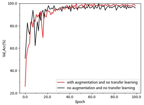 Effects Of Data Augmentation And Transfer Learning On Model Convergence Download Scientific