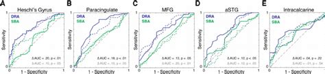 Dual Regression Analysis Outperforms Traditional Seed Based Analysis