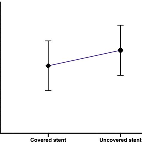 Error Plot With 95 Confidence Intervals Illustrating The Mean Decrease Download Scientific