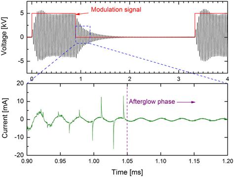 Voltage And Current Waveforms Of The Modulated Coplanar Surface Dbd Download Scientific Diagram