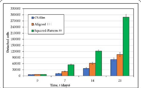 Cell Proliferation For Chondrocytes On Chitosan Substrates Total