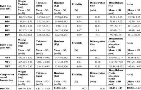 Quality Attributes Of Diclofenac Sodium Core And Misoprostol Formulation Download Scientific