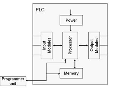 3 PLC Block Diagram Download Scientific Diagram