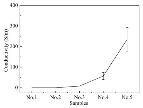 Polymers Free Full Text A Highly Stretchable Force Sensitive And Temperature Sensitive