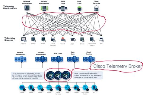 Redouane M On Linkedin Cisco Sna Logs Visibility