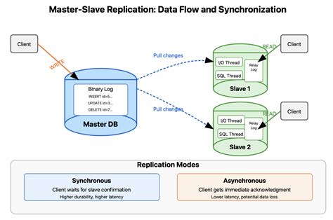 Database Replication Master Slave Vs Multi Master