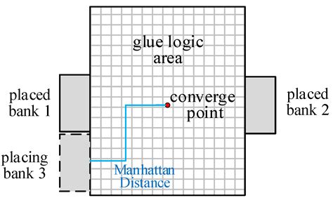 Sram Compilation And Placement Co Optimization For Memory Subsystems