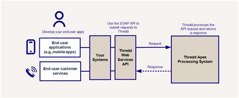 web service architecture introduction web api architecture style
