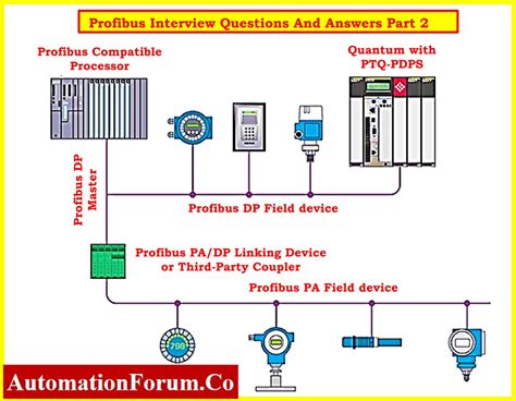 Profibus Interview Questions And Answers