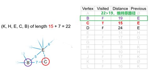 最短路径之dijkstra算法 Whythz