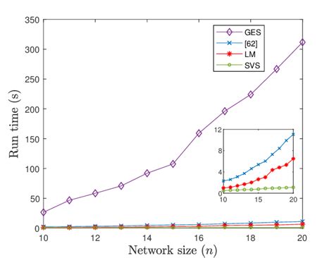 5 Computation Times For Link Identification Using Ges Lm Svs And 62 Download Scientific