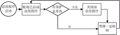 application self starting management apparatus and method eureka