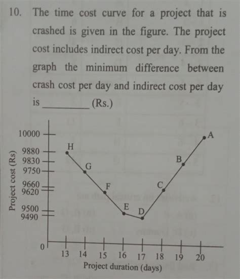 Solved The Time Cost Curve For A Project That Is Crashed Is Chegg Com