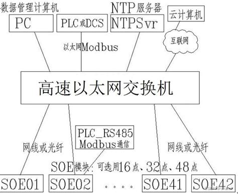 以太网分布式事件顺序记录soe模块sequence Of Event故障追忆、故障分析系统 Di时间记录 Csdn博客