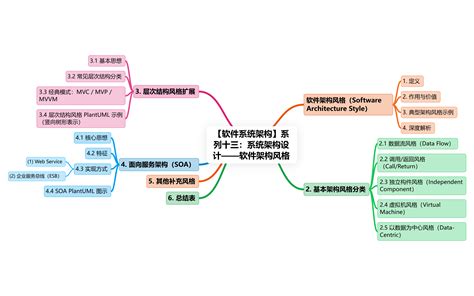 【软件系统架构】系列十三：系统架构设计——软件架构风格 Csdn博客