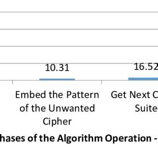 CPU Cycles Consumed During The Algorithm Operation Encryption Figure 6 Download Scientific