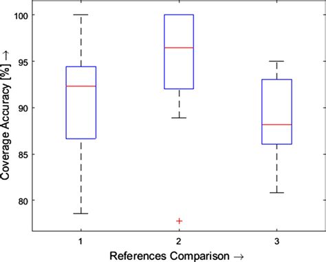 The Comparison Of Coverage Accuracy In Zoning And Coverage Download