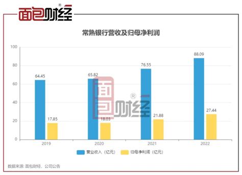 常熟银行：2022年归母净利润2744亿元，同比增长超25财富号东方财富网
