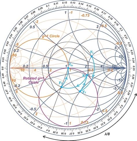 Learn Stub Tuning With A Smith Chart Technical Articles