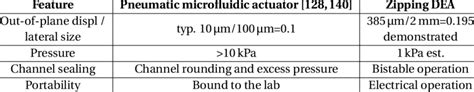 1 Comparison Between Pneumatic Microfluidic Actuators And Zipping Deas Download Scientific