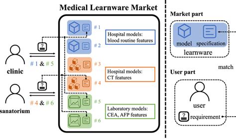 An Example Of The Learnware Market In A Medical Scenario A Learnware