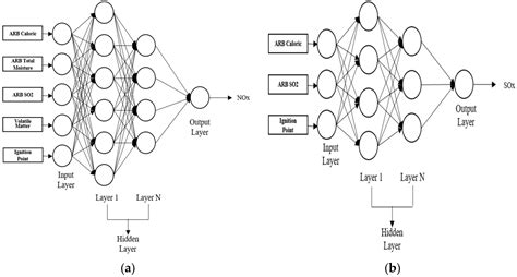 machines free full text prediction of sox nox emission in coal
