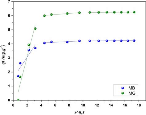 Intraparticle Diffusion Model Download Scientific Diagram Intraparticle Diffusion Model Download Scientific Diagram