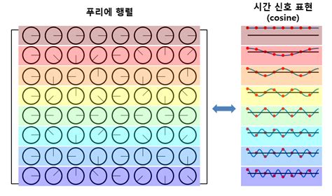 주파수 샘플링과 Dft 공돌이의 수학정리노트 Angelos Math Notes