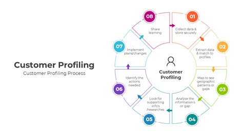 Try This Customer Profiling Ppt And Canva Templates
