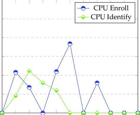 and 8 show the cpu and memory usage respectively in the identify and download scientific
