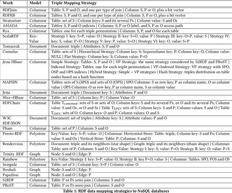 Table 1 From An Analysis Of Mapping Strategies For Storing Rdf Data Into Nosql Databases