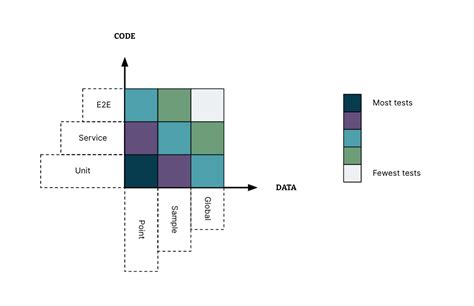 The Practical Data Test Grid Thoughtworks