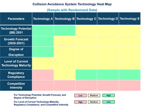 technology landscape trends and opportunities in collision avoidance