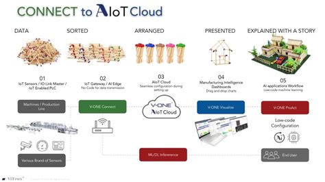 Nodemcu Esp32s Iot Kit Simplifying Iot With V One