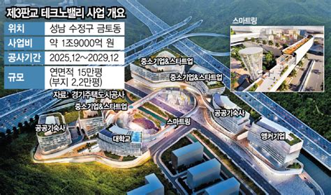 제3판교 테크노밸리 탄력 붙는다 서울경제