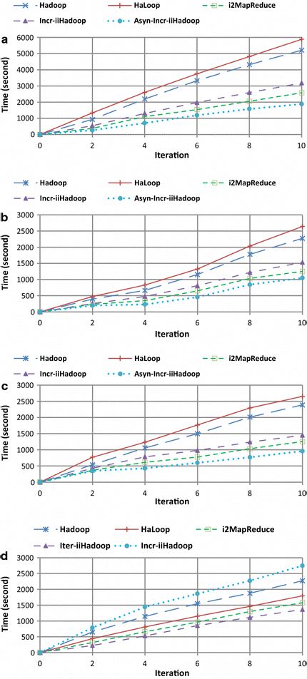 Total Running Time Of Incremental Processing A Pagerank B Sssp C