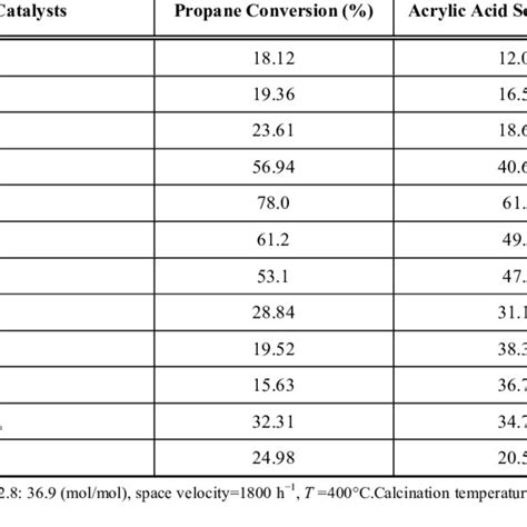 Effect Of Calcination Temperatures On Catalytic Performmance Download