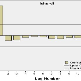 Figure S3 B Plot Of Auto Correlation Function ACF And Partial