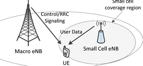 5g Macro Small Andfemto Cells