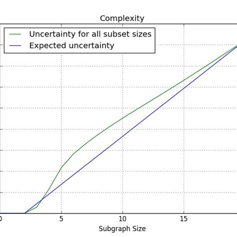 Functional Complexity Of The Leach Algorithm The Functional Topology Download Scientific