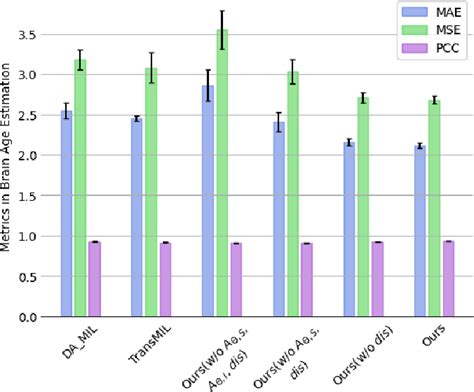 Figure 4 From Dual Graph Attention Based Disentanglement Multiple Instance Learning For Brain