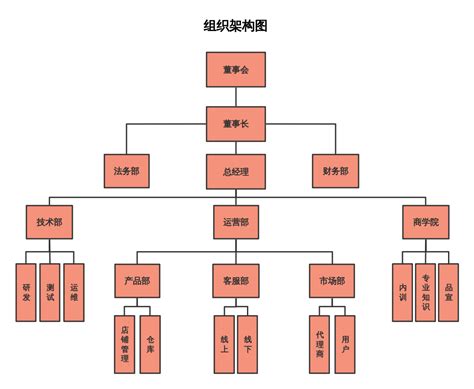 组织架构图 流程图模板processon思维导图、流程图