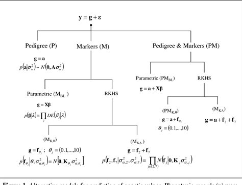 Figure 1 From Semi Parametric Genomic Enabled Prediction Of Genetic Values Using Reproducing