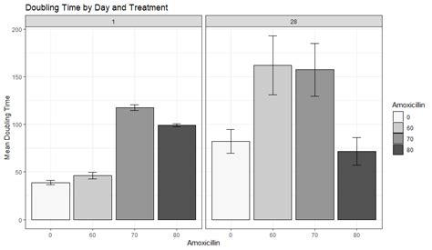 R How To Run Anova And Add Significant Brackets To My Plot Stack
