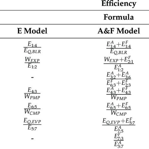 Efficiency Formula Of The Productive Units Of The Orc Vcr System Download Scientific Diagram