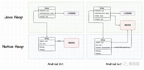 不同版本上 Bitmap 内存分配与回收对比android Bitmap回收 Csdn博客