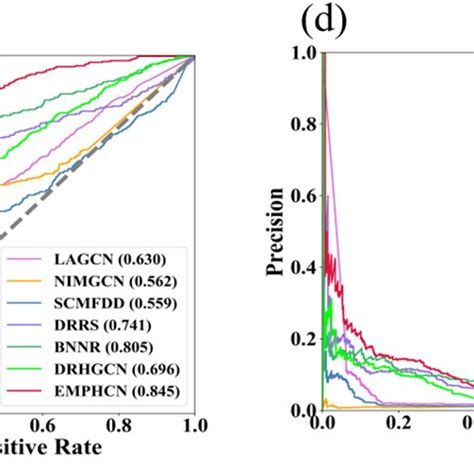 Comparison Of Novel Prediction Results With Different Methods A Roc